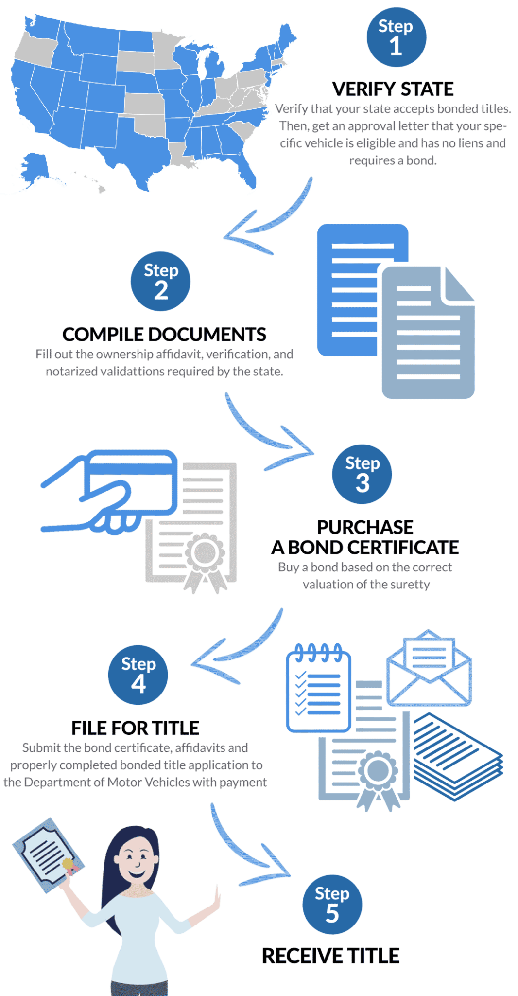 Bill of Sale Only Title - CarTitles.com